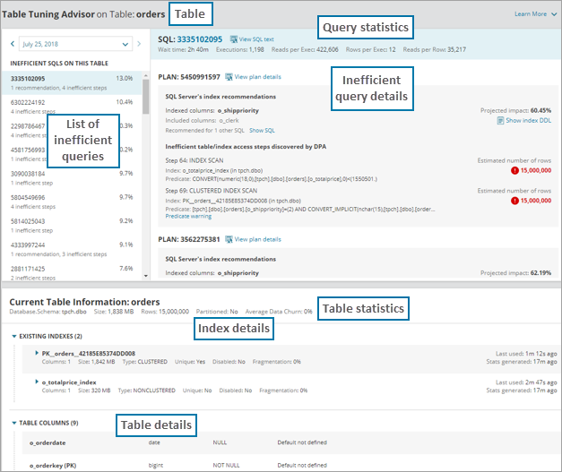 Investigate Inefficient Queries Running Against A Table