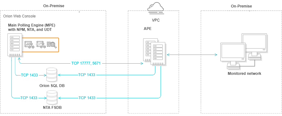 Deploy Solarwinds Platform Products To Amazon Web Services