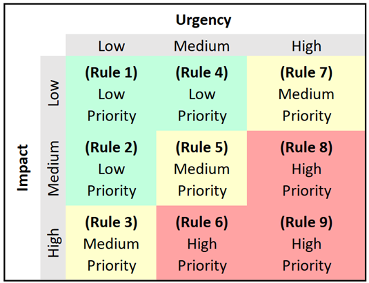 Automation Rules To Set Priority Using The Object Created Trigger 7632
