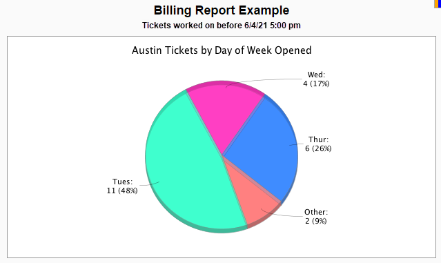 Create ticket reports