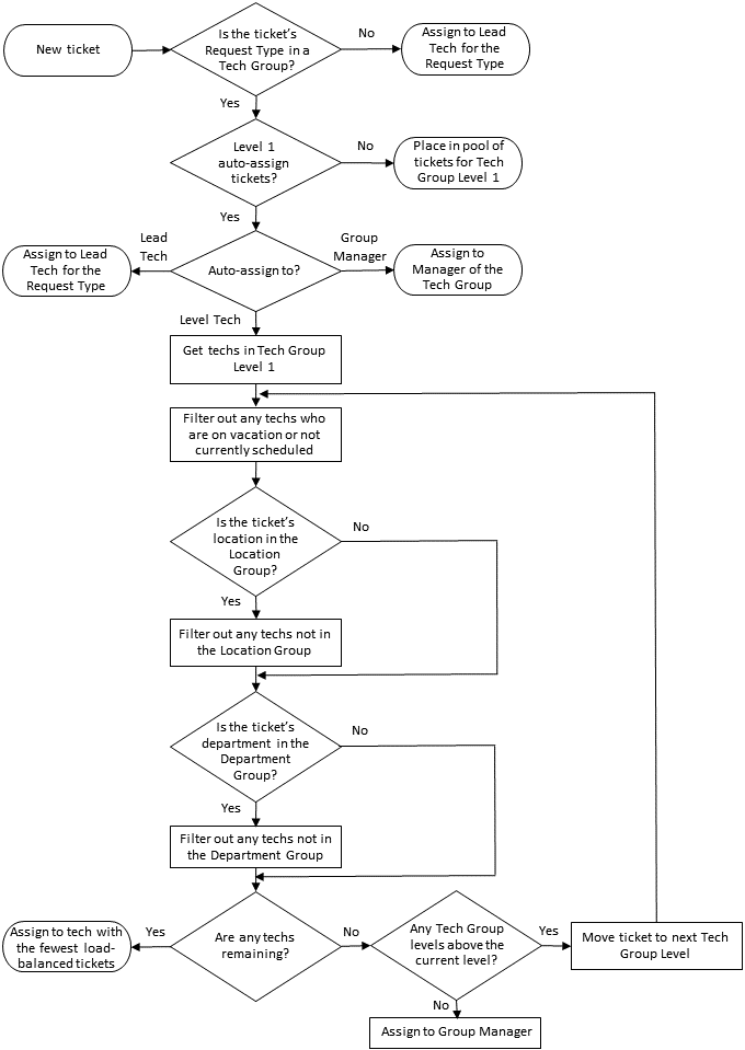 Request types, tech groups, and ticket assignment