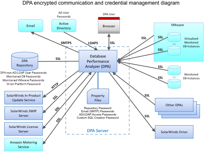 DPA architecture