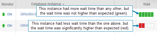 Find and investigate unusually long wait times (anomalies)
